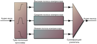 Многополосный компрессор — wikisound